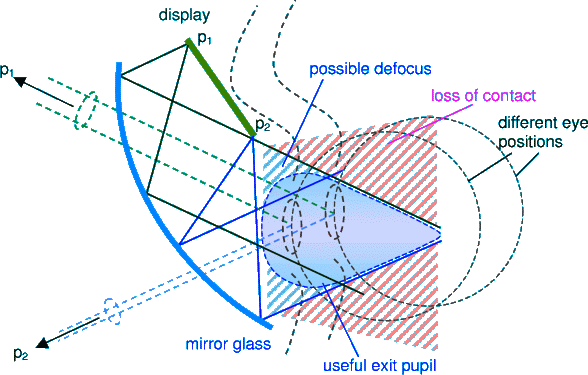 The End of Hardware Book - Augmented Reality - Collimated Displays